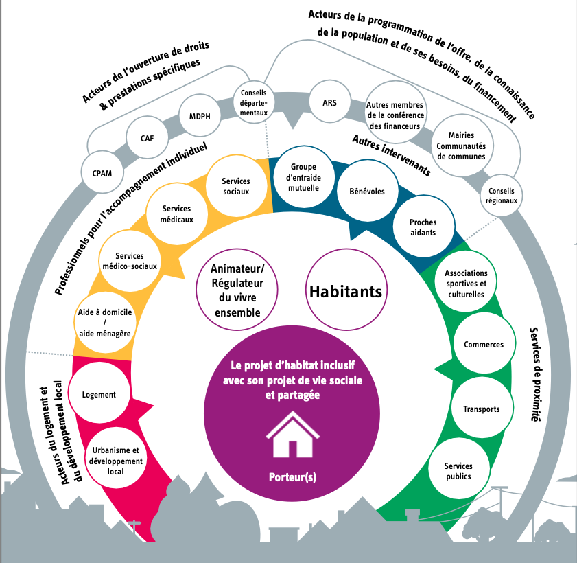 Habitat inclusif / projet de vie sociale et partagée... - beguinage et ...